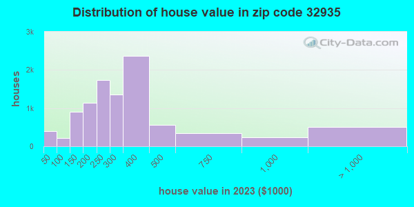 32935 Zip Code (Melbourne, Florida) Profile - homes, apartments ...