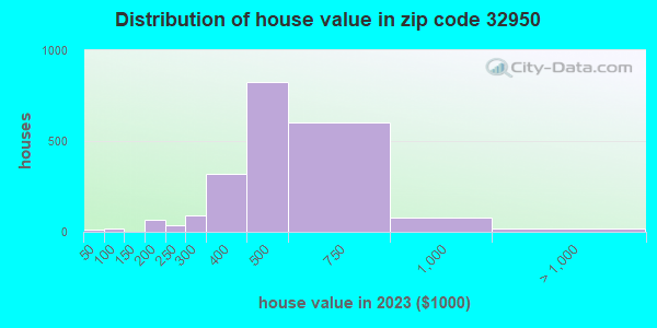 32950 Zip Code (Malabar, Florida) Profile - homes, apartments, schools ...