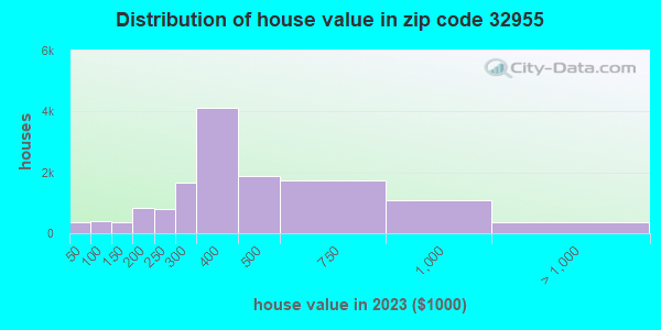 32955 Zip Code (Rockledge, Florida) Profile - homes, apartments ...
