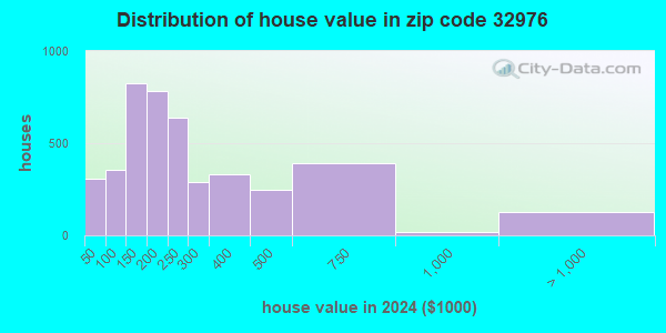 32976 Zip Code (Micco, Florida) Profile - homes, apartments, schools ...