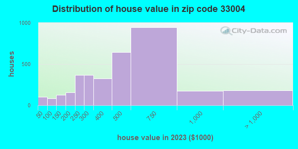 33004 Zip Code (Hollywood, Florida) Profile - homes, apartments ...