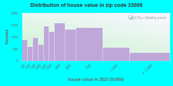 33009 Zip Code (Hallandale Beach, Florida) Profile - homes, apartments ...