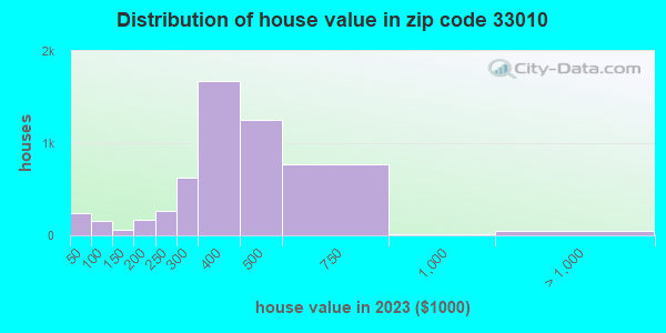 33010 Zip Code (Hialeah, Florida) Profile - homes, apartments, schools ...