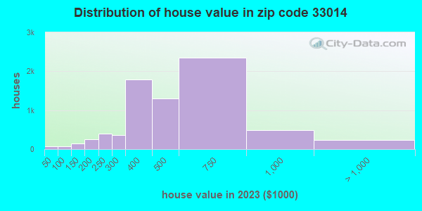 33014 Zip Code (Miami Lakes, Florida) Profile - homes, apartments ...