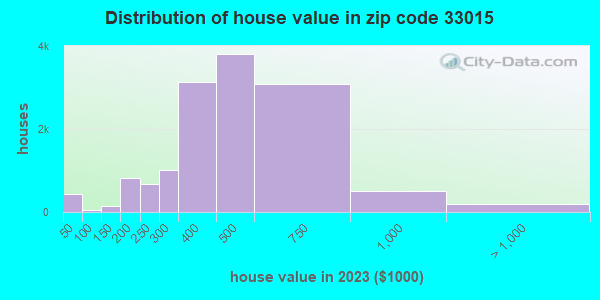 33015 Zip Code (Country Club, Florida) Profile - homes, apartments ...