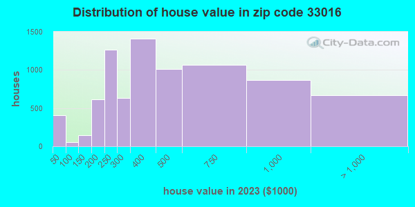 33016 Zip Code (Miami Lakes, Florida) Profile - homes, apartments ...