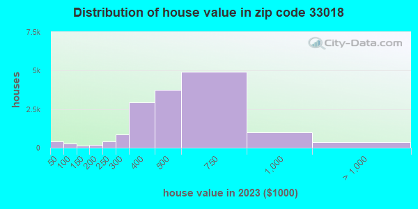 33018 Zip Code (Hialeah, Florida) Profile - homes, apartments, schools ...