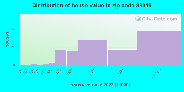 33019 Zip Code (Hollywood, Florida) Profile - homes, apartments ...