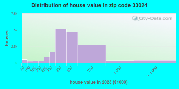 33024 Zip Code (Pembroke Pines, Florida) Profile - homes, apartments ...
