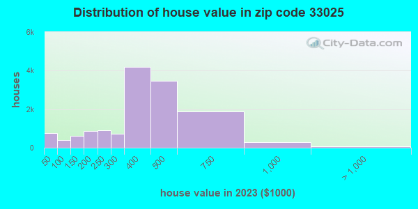 33025 Zip Code (Miramar, Florida) Profile - homes, apartments, schools ...