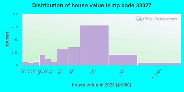 33027 Zip Code (Miramar, Florida) Profile - homes, apartments, schools ...