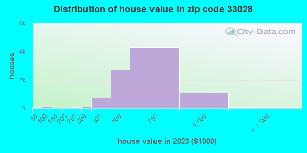33028 Zip Code (Pembroke Pines, Florida) Profile - homes, apartments ...