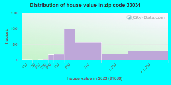 33031 Zip Code (Florida) Profile - homes, apartments, schools ...