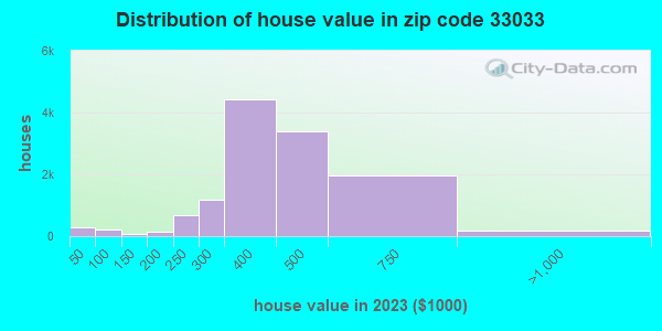 33033 Zip Code (Homestead, Florida) Profile - homes, apartments ...