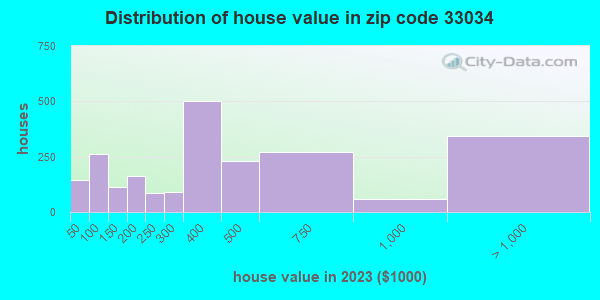 33034 Zip Code (Florida City, Florida) Profile - homes, apartments ...