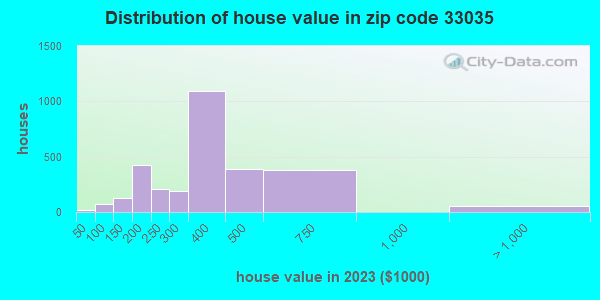33035 Zip Code (Homestead, Florida) Profile - homes, apartments ...