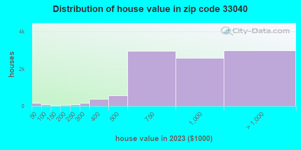 33040 Zip Code (Key West, Florida) Profile - homes, apartments, schools ...