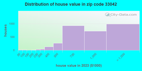 33042 Zip Code (Cudjoe Key, Florida) Profile - homes, apartments ...