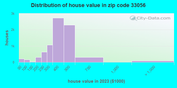 33056 Zip Code (Florida) Profile - homes, apartments, schools ...