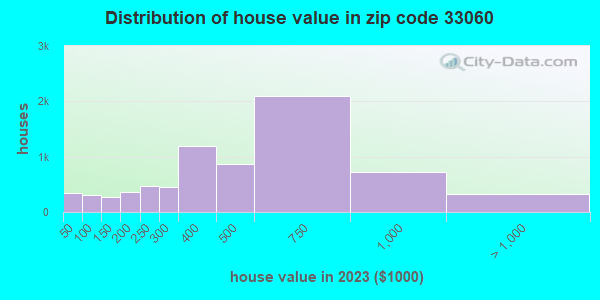 33060 Zip Code (Pompano Beach, Florida) Profile - homes, apartments ...