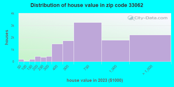 33062 Zip Code (Pompano Beach, Florida) Profile - homes, apartments ...