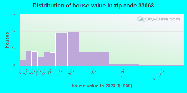 33063 Zip Code (Margate, Florida) Profile - homes, apartments, schools ...