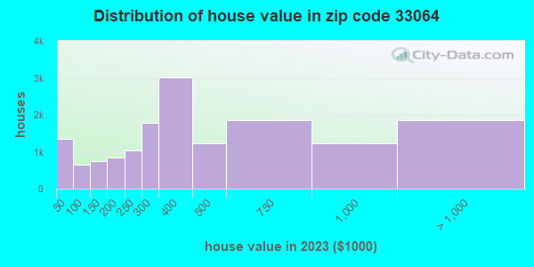 33064 Zip Code (Pompano Beach, Florida) Profile - homes, apartments ...