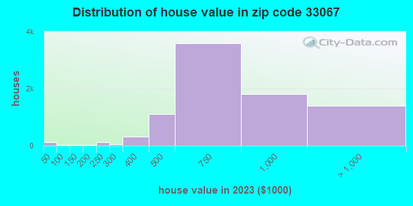 33067 Zip Code (Parkland, Florida) Profile - homes, apartments, schools ...