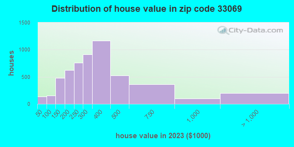 33069 Zip Code (Pompano Beach, Florida) Profile - homes, apartments ...
