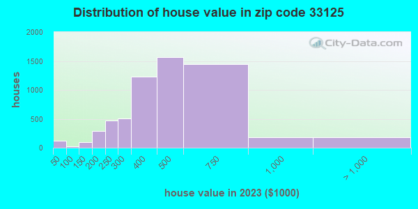 33125 Zip Code (Miami, Florida) Profile - homes, apartments, schools ...
