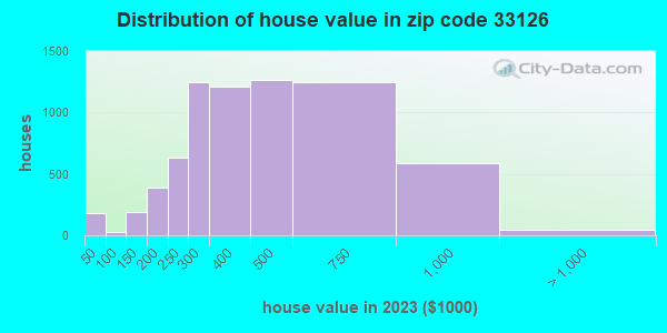 33126 Zip Code Miami Florida Profile Homes Apartments Schools 33126-zip-code-miami-florida-profile-homes-apartments-schools