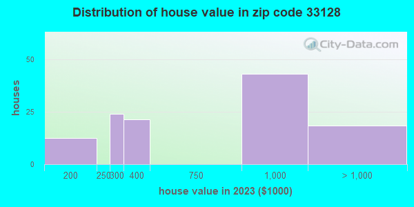 33128 Zip Code (Miami, Florida) Profile - homes, apartments, schools ...