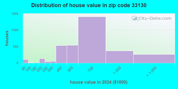 33130 Zip Code (Miami, Florida) Profile - homes, apartments, schools ...