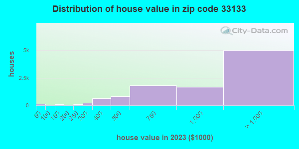 33133 Zip Code (Miami, Florida) Profile - homes, apartments, schools ...