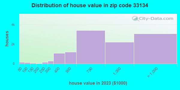33134 Zip Code (Coral Gables, Florida) Profile - homes, apartments ...
