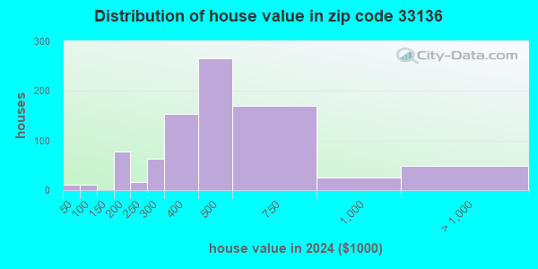 33136 Zip Code (Miami, Florida) Profile - homes, apartments, schools ...