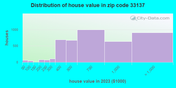 33137 Zip Code (Miami, Florida) Profile - homes, apartments, schools ...