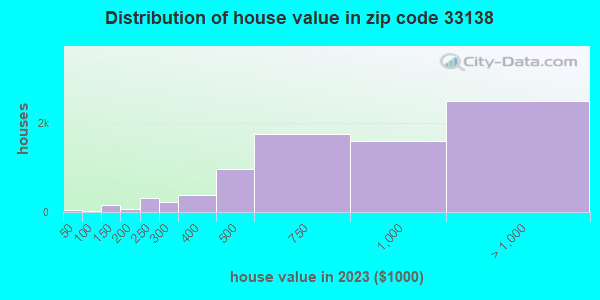 33138 Zip Code (Miami, Florida) Profile - homes, apartments, schools ...