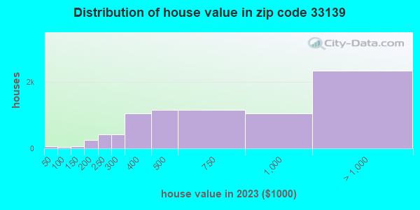 33139 Zip Code (Miami Beach, Florida) Profile - homes, apartments ...