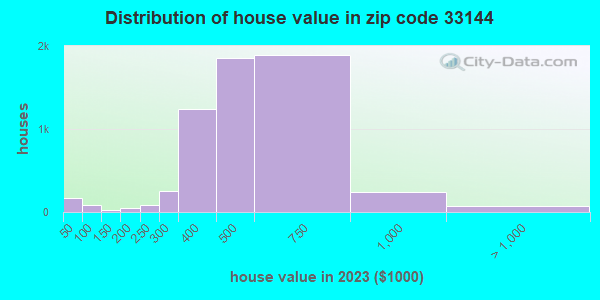 33144 Zip Code (Miami, Florida) Profile - homes, apartments, schools ...