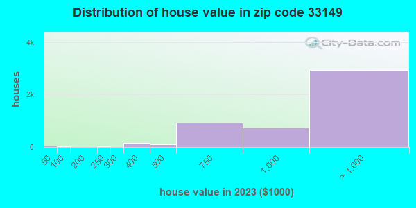 33149 Zip Code (Miami, Florida) Profile - homes, apartments, schools ...