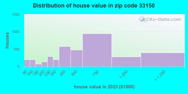 33150 Zip Code (Miami, Florida) Profile - homes, apartments, schools ...