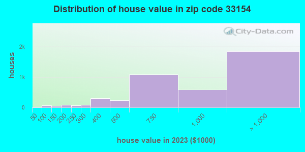 33154 Zip Code (Surfside, Florida) Profile - homes, apartments, schools ...