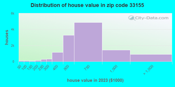 33155 Zip Code (Coral Terrace, Florida) Profile - homes, apartments ...