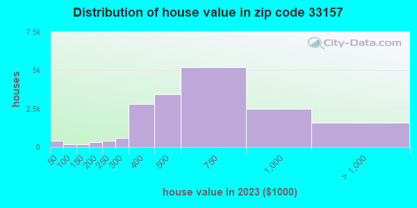 33157 Zip Code (Palmetto Bay, Florida) Profile - homes, apartments ...
