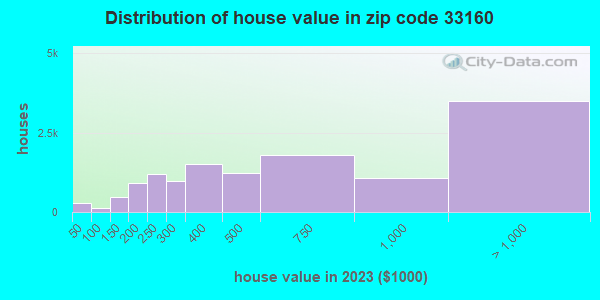 33160 Zip Code North Miami Florida Profile Homes Apartments 33160-zip-code-north-miami-florida-profile-homes-apartments
