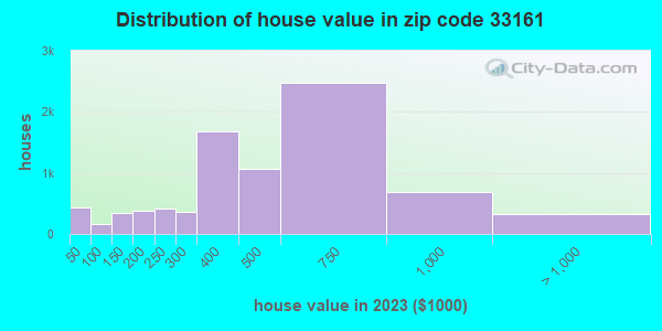 33161 Zip Code (North Miami, Florida) Profile - homes, apartments ...