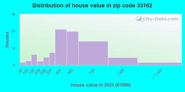 33162 Zip Code (North Miami Beach, Florida) Profile - homes, apartments ...