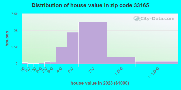 33165 Zip Code (University Park, Florida) Profile - homes, apartments ...