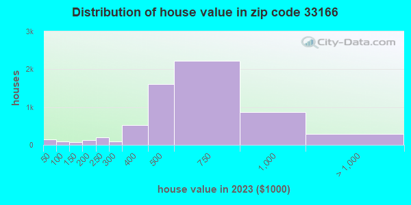 33166 Zip Code (Miami Springs, Florida) Profile - homes, apartments ...